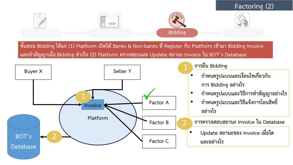 Digital Factoring Platforms Design Workshop – TFA