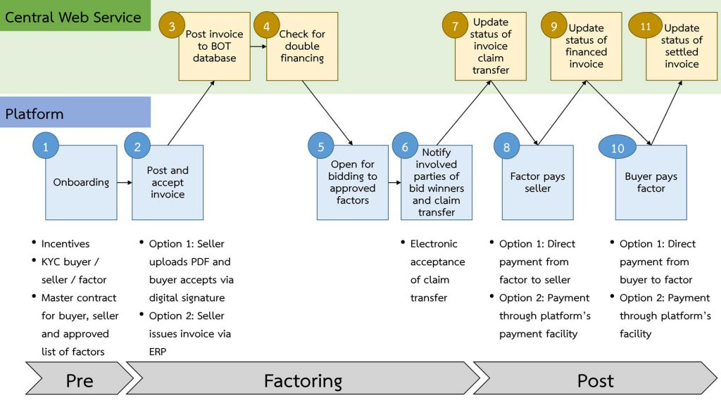 Digital Factoring Platforms Design Workshop – TFA